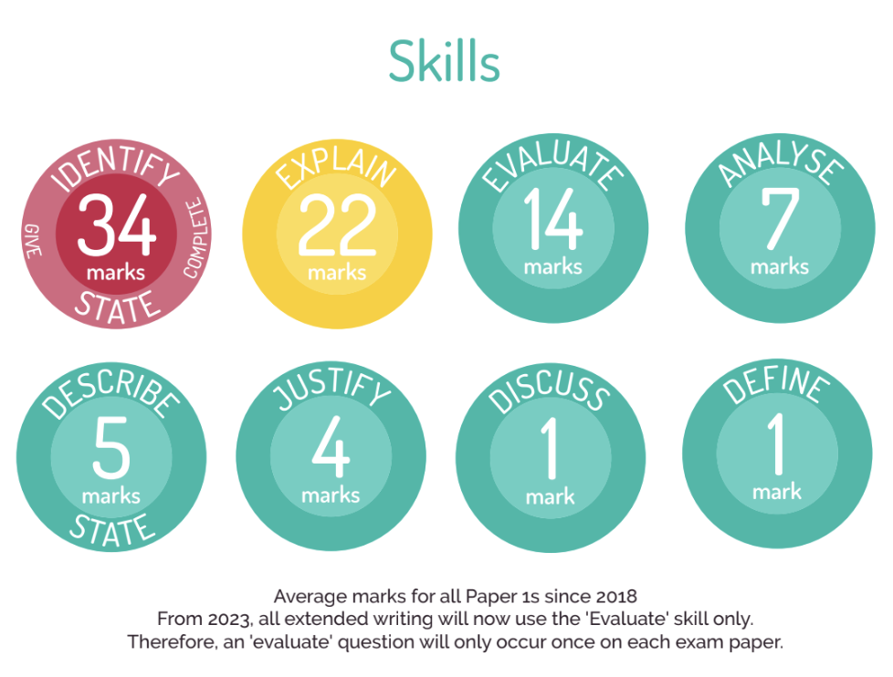 Dear Edexcel GCSE PE students, this is how to ace your Paper 1 exam