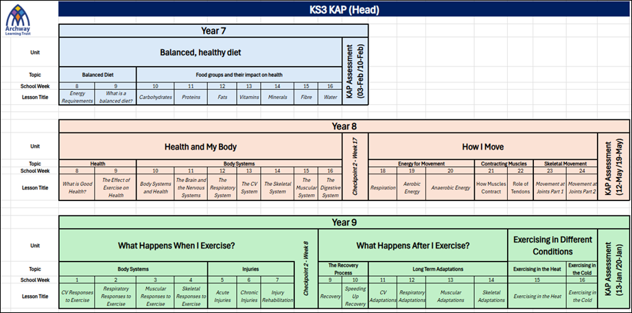 Blending Theory and Practice: Transforming Core PE with The EverLearner